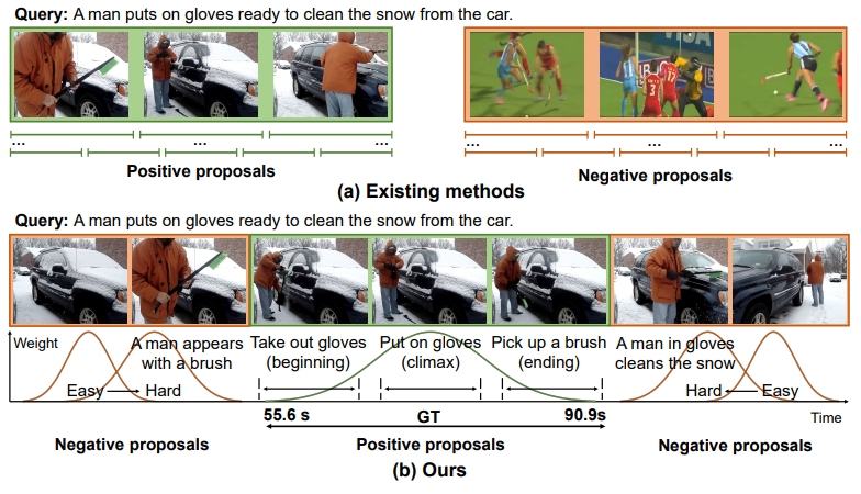 Weakly Supervised Temporal Sentence Grounding with Gaussian-based Contrastive Proposal Learning ...