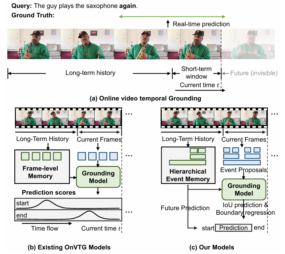 Hierarchical Event Memory for Accurate and Low-latency Online Video Temporal Grounding ...
