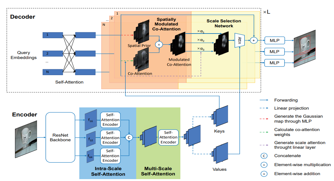 Fast Convergence of DETR with Spatially Modulated Co-Attention ...